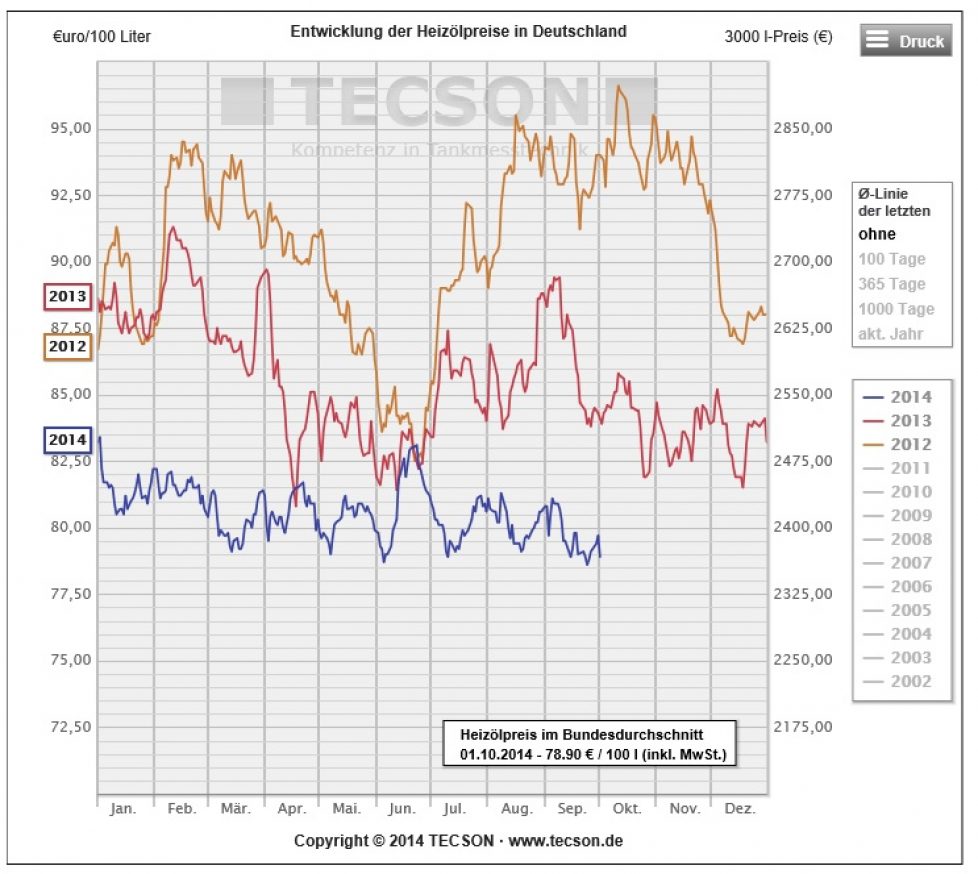 Heizöltagespreise – Energieberatung Zollatz